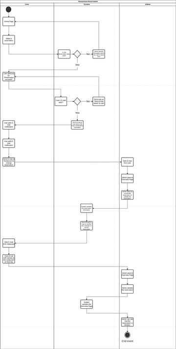 Activity Diagram 2.0 | Visual Paradigm User-Contributed Diagrams / Designs